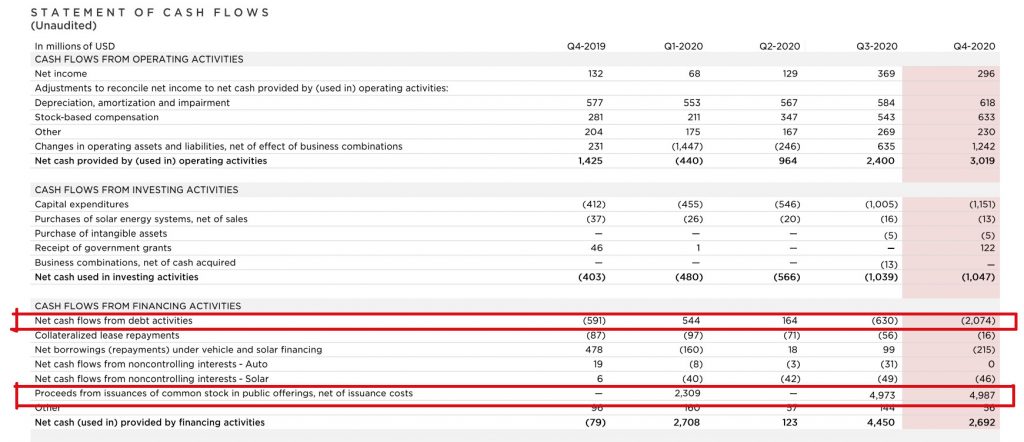 Tesla's Cash and Bitcoin Value Totals $20 Billion | Cash Flow Based ...