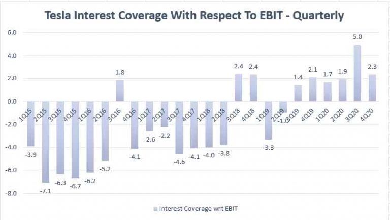 Can Tesla Pay Its Debt? | Cash Flow Based Dividends Stock Screener