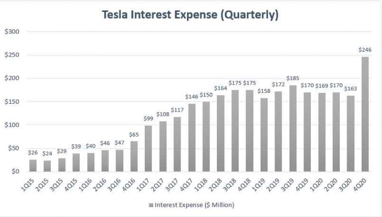 Can Tesla Pay Its Debt? | Cash Flow Based Dividends Stock Screener