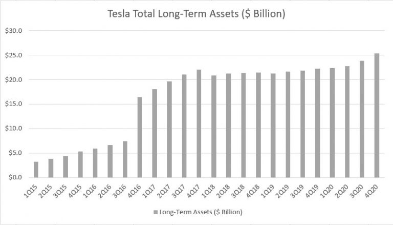An In-Depth Look At Tesla's Total Assets | Cash Flow Based Dividends ...