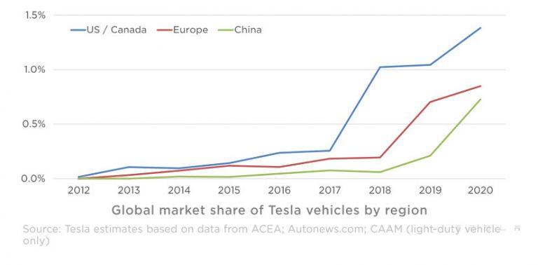 Tesla Regulatory Credits Revenue Tops $500 Million | Cash Flow Based ...