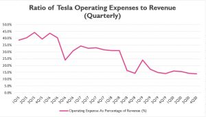 Tesla Operating Expenses and Cost Breakdown Analysis | Cash Flow Based ...
