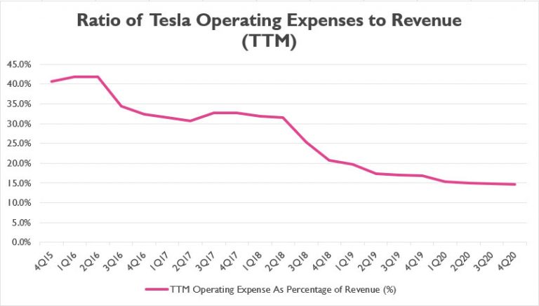 Tesla Operating Expenses and Cost Breakdown Analysis | Cash Flow Based ...