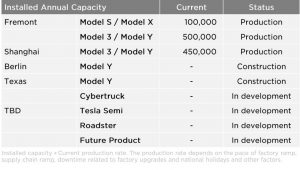 Tracking Tesla Vehicle Production and Deliveries Numbers | Cash Flow ...