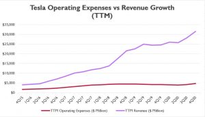 Tesla Operating Expenses and Cost Breakdown Analysis | Cash Flow Based ...