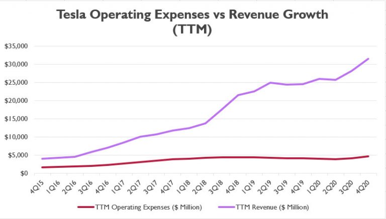 Tesla Operating Expenses and Cost Breakdown Analysis | Cash Flow Based ...