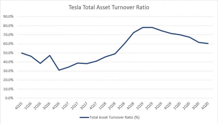 An In-Depth Look At Tesla's Total Assets | Cash Flow Based Dividends ...
