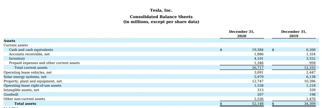 An In-Depth Look At Tesla's Total Assets | Fundamental Data And ...