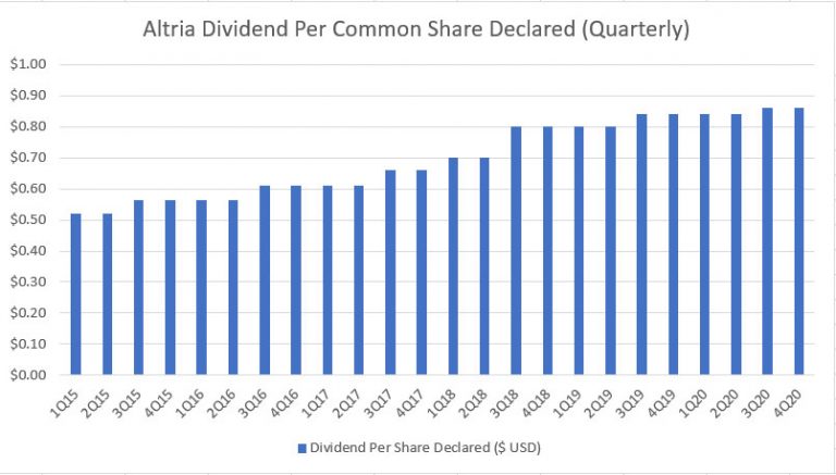 Is Altria A Good Dividend Stock? | Cash Flow Based Dividends Stock Screener