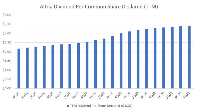 Is Altria A Good Dividend Stock? | Cash Flow Based Dividends Stock Screener