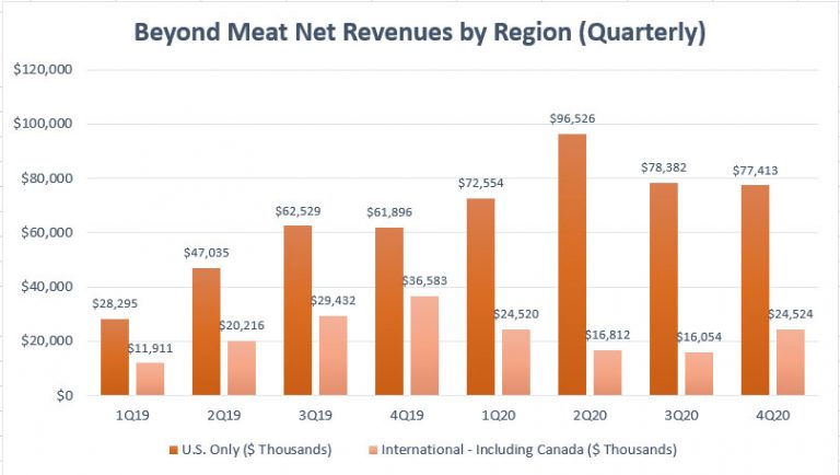 A Peek Into Beyond Meat Revenue Breakdown and Growth Rates | Cash Flow ...