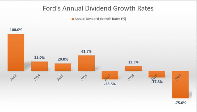 Does Ford Pay Dividends? | Cash Flow Based Dividends Stock Screener
