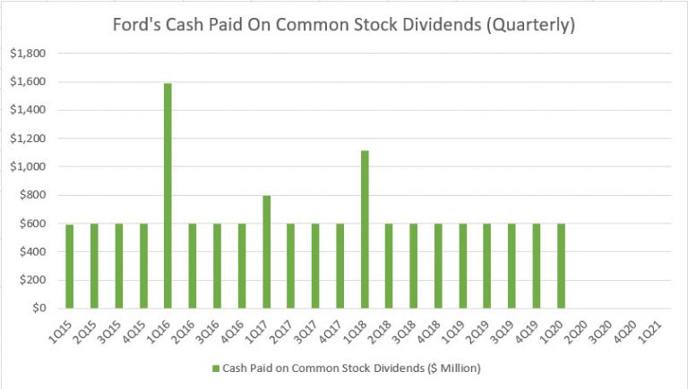 Does Ford Pay Dividends? | Cash Flow Based Dividends Stock Screener