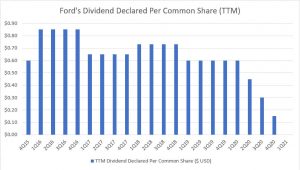 Does Ford Pay Dividends? | Cash Flow Based Dividends Stock Screener
