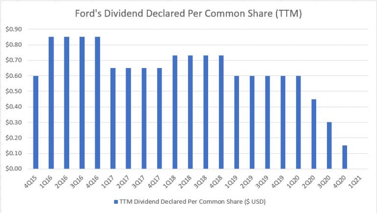 Does Ford Pay Dividends? | Cash Flow Based Dividends Stock Screener