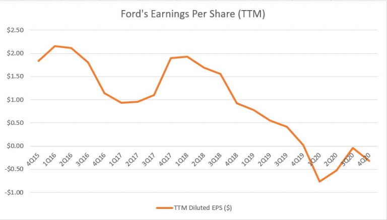 Does Ford Pay Dividends? | Cash Flow Based Dividends Stock Screener
