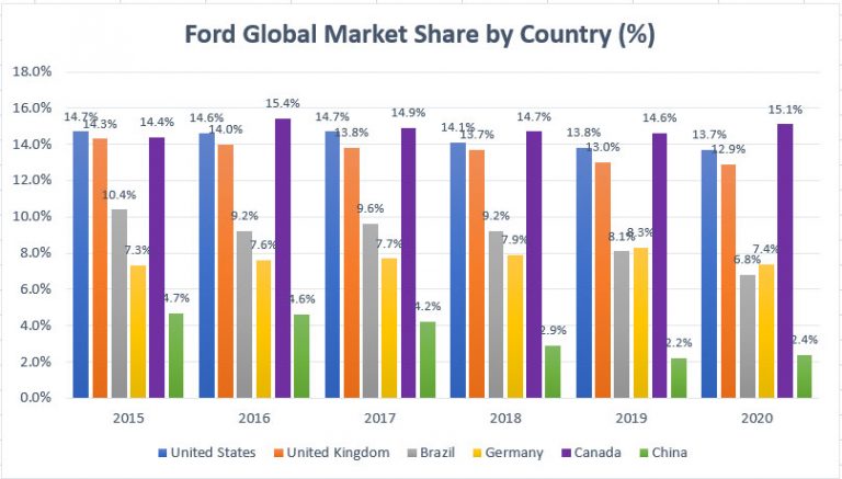 Tracking Ford Global Vehicle Sales and Market Share | Cash Flow Based ...