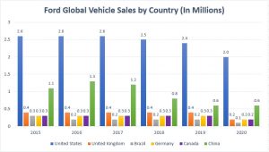 Tracking Ford Global Vehicle Sales and Market Share | Cash Flow Based ...