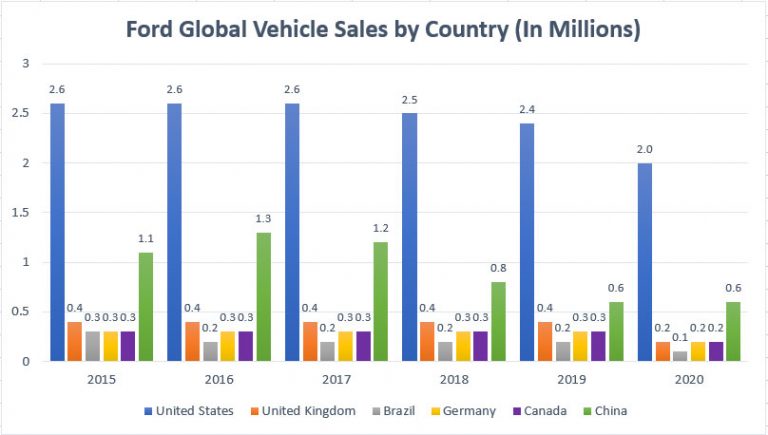 Tracking Ford Global Vehicle Sales and Market Share | Cash Flow Based ...