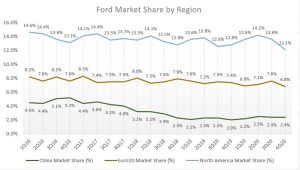 Tracking Ford Global Vehicle Sales and Market Share | Cash Flow Based ...