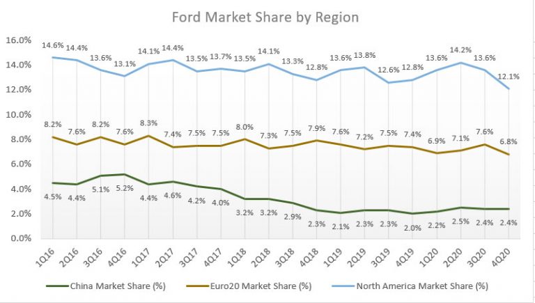 Tracking Ford Global Vehicle Sales and Market Share | Cash Flow Based ...