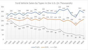 Tracking Ford Global Vehicle Sales and Market Share | Cash Flow Based ...