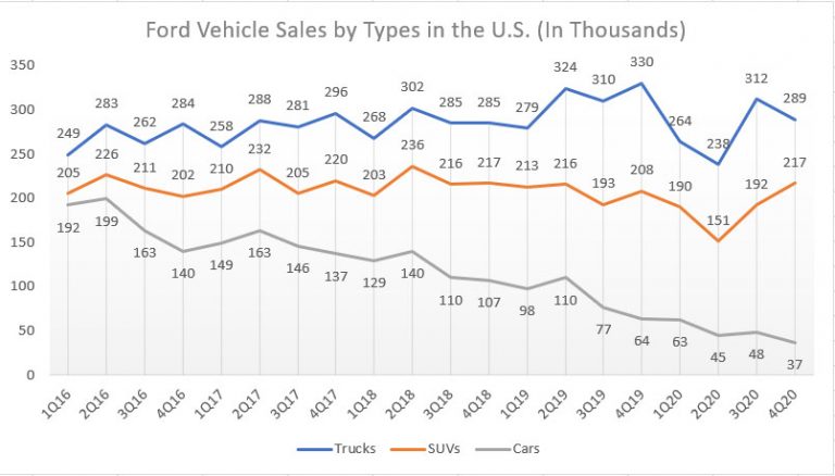 Tracking Ford Global Vehicle Sales and Market Share | Cash Flow Based ...