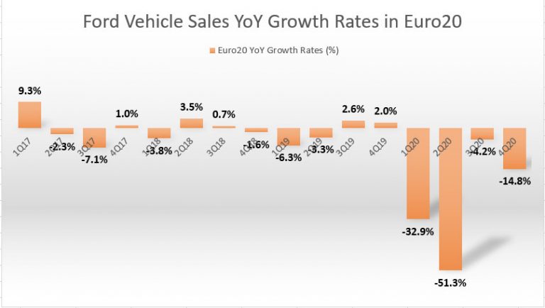 Tracking Ford Global Vehicle Sales and Market Share | Cash Flow Based ...