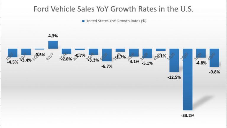 Tracking Ford Global Vehicle Sales and Market Share | Cash Flow Based ...