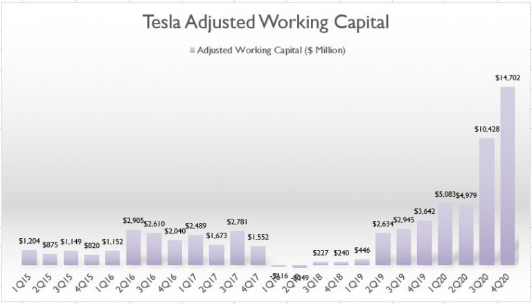 Analyzing Tesla Liquidity With Only 3 Ratios | Cash Flow Based ...