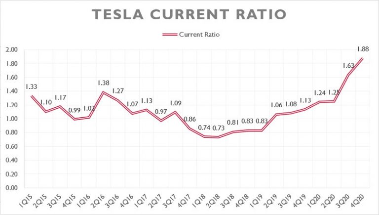 Analyzing Tesla Liquidity With Only 3 Ratios | Cash Flow Based ...