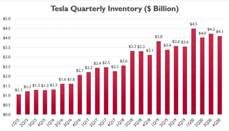 How Efficient Has Tesla Been Managing Its Inventory? | Fundamental Data ...