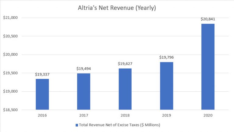 Altria's Total Sales Hits $20 Billion | Cash Flow Based Dividends Stock ...