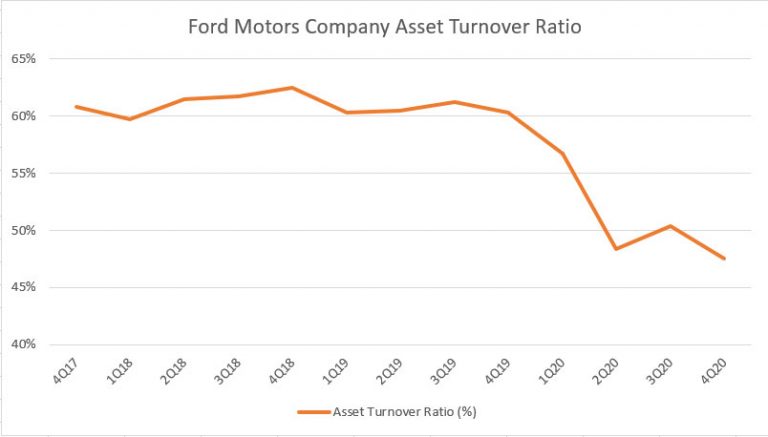 Ford’s Return On Assets Plunged To Less Than 0% | Fundamental Data And Statistics For Stocks