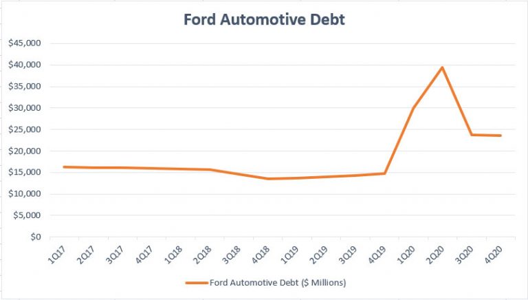 Is Ford's $160 Billion Debt A Cause For Concern? | Cash Flow Based ...