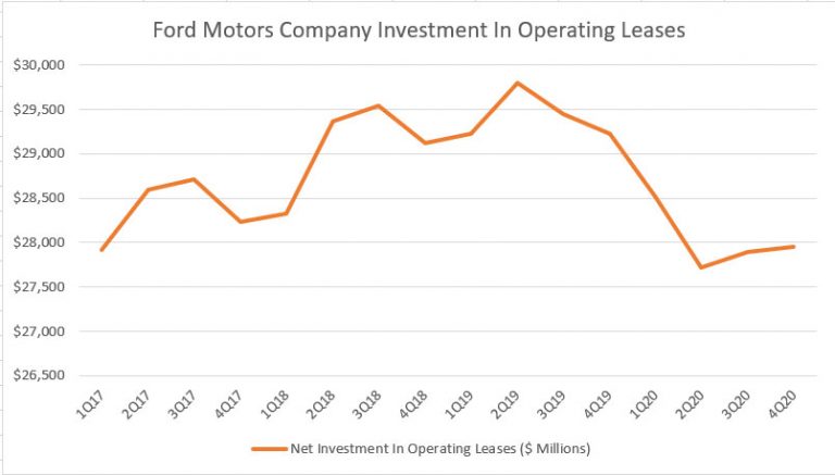 Ford’s Return On Assets Plunged To Less Than 0% | Fundamental Data And ...