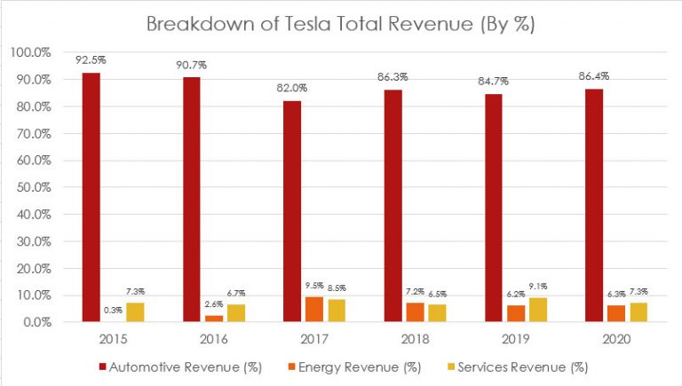 Tesla Revenue Breakdown And Sales Growth | Cash Flow Based Dividends ...