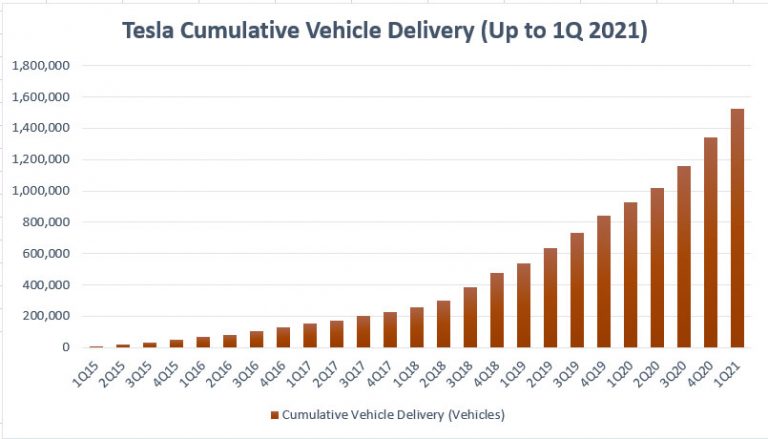 Tracking Tesla Vehicle Production and Deliveries Numbers | Cash Flow ...