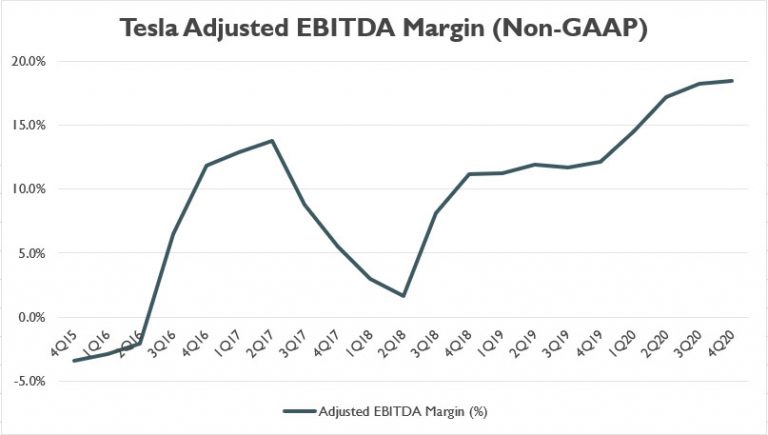 Tesla’s GAAP Margins Reached Record Highs | Cash Flow Based Dividends ...