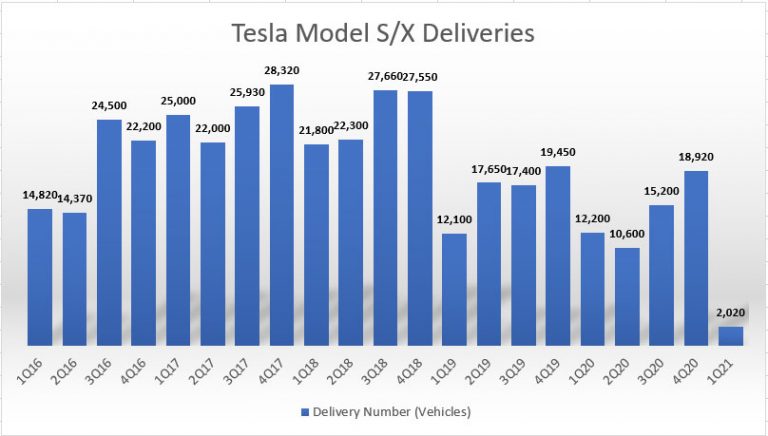 Tracking Tesla Vehicle Production and Deliveries Numbers | Cash Flow ...
