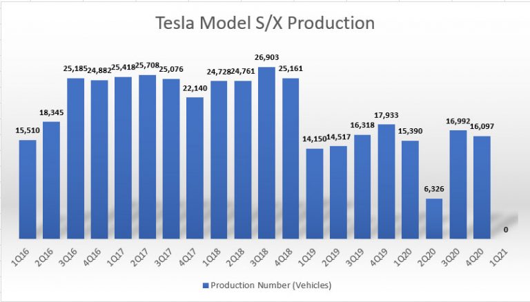 Tracking Tesla Vehicle Production and Deliveries Numbers | Cash Flow ...