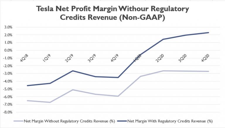Tesla’s GAAP Margins Reached Record Highs | Cash Flow Based Dividends ...