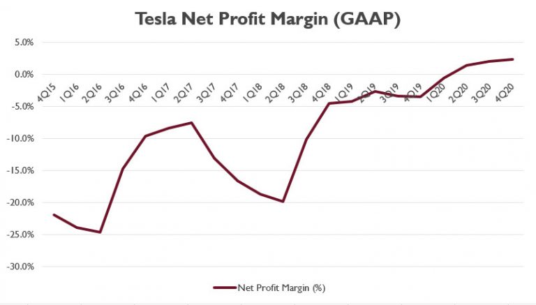 Tesla’s GAAP Margins Reached Record Highs | Cash Flow Based Dividends ...
