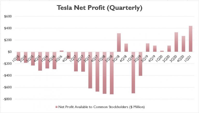 Is Tesla A Profitable Company? | Cash Flow Based Dividends Stock Screener