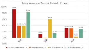 Tesla Revenue Breakdown And Sales Growth | Cash Flow Based Dividends ...
