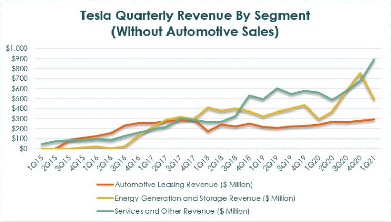 Tesla Revenue Breakdown And Sales Growth | Cash Flow Based Dividends ...