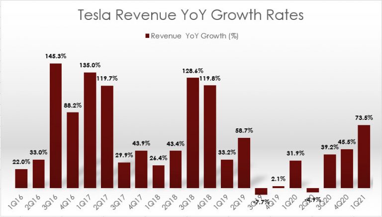 Tesla Revenue Breakdown And Sales Growth | Cash Flow Based Dividends ...