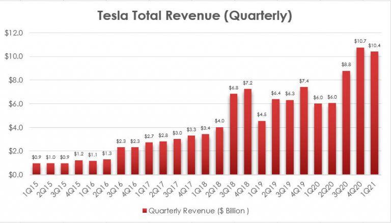 Tesla Revenue Breakdown And Sales Growth | Cash Flow Based Dividends ...