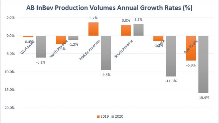 AB InBev’s Production Volume Breakdown By Region | Fundamental Data And ...