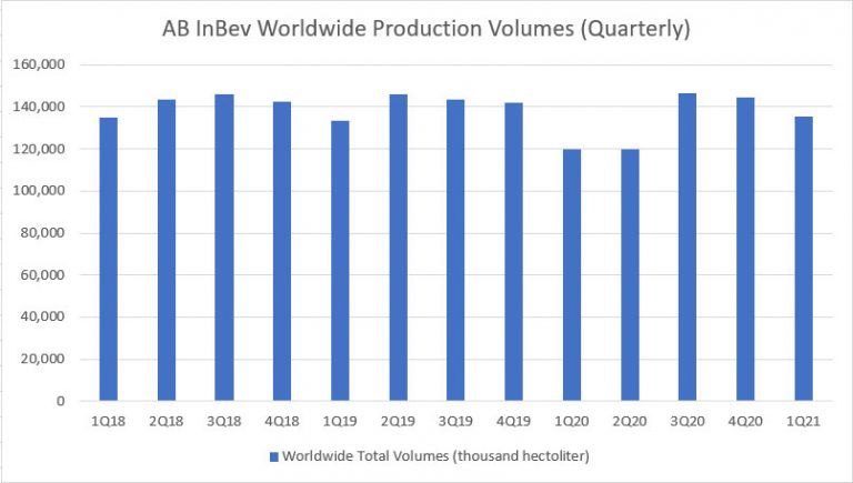 AB InBev Production Volume Breakdown By Region | Cash Flow Based ...
